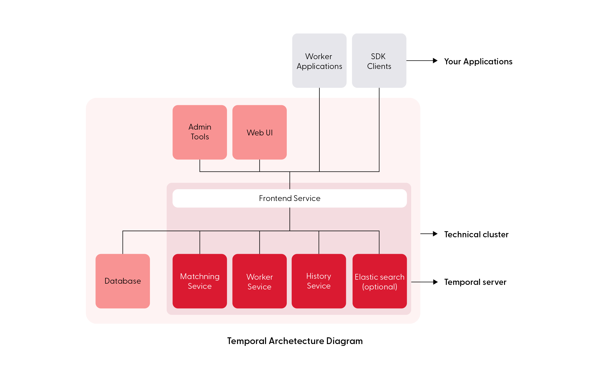 Orchestrating Complex Workflow with Temporal.io: Ensuring Reliability and Scalability in ...